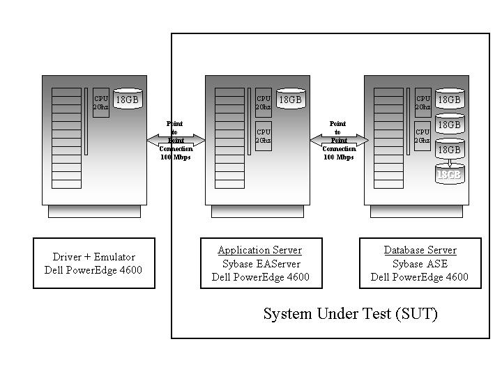 SPECjAppServer2001 Result: Sybase Enterprise Application Server 4.2 on ...