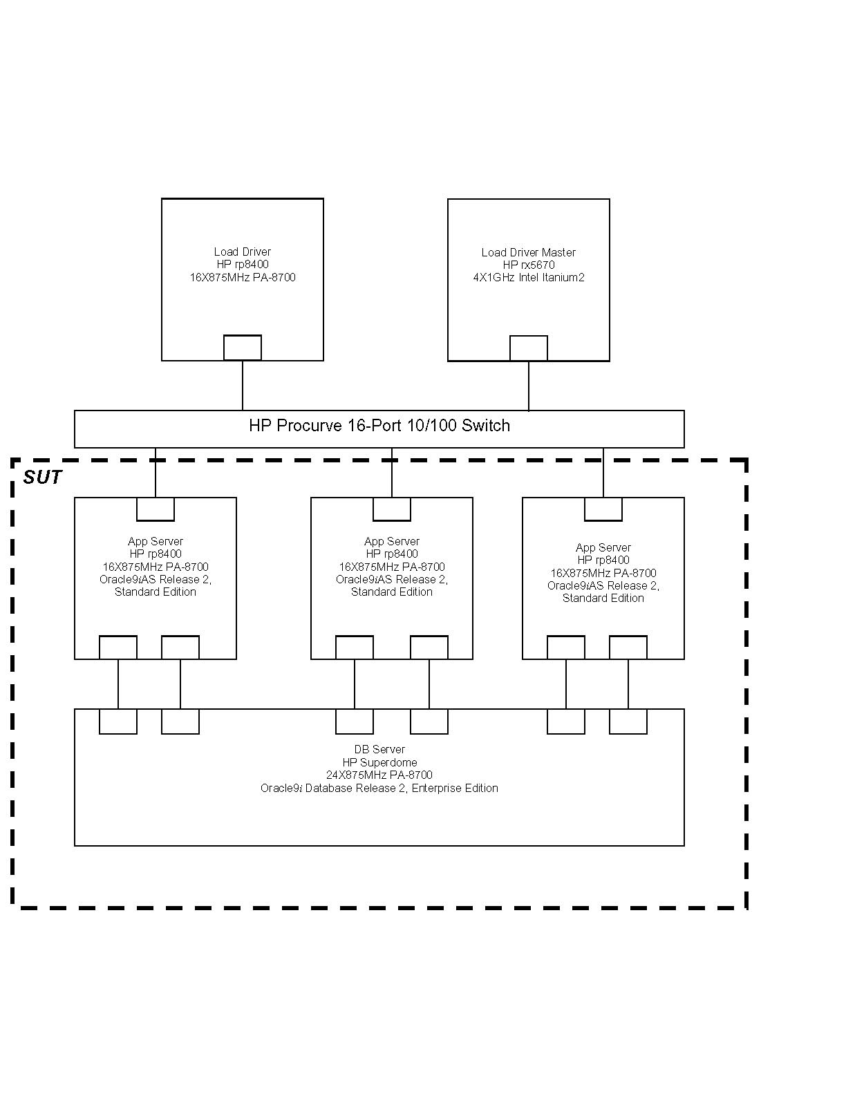 SPECjAppServer2001 Result: Oracle9iAS Release 2 on HP rp8400 Cluster