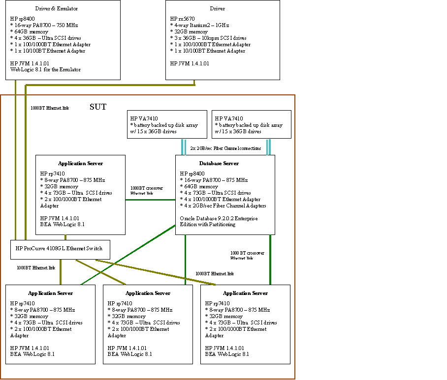 SPECjAppServer2002 Result: HP rp7410 and HP rp8400 / BEA WebLogic ...