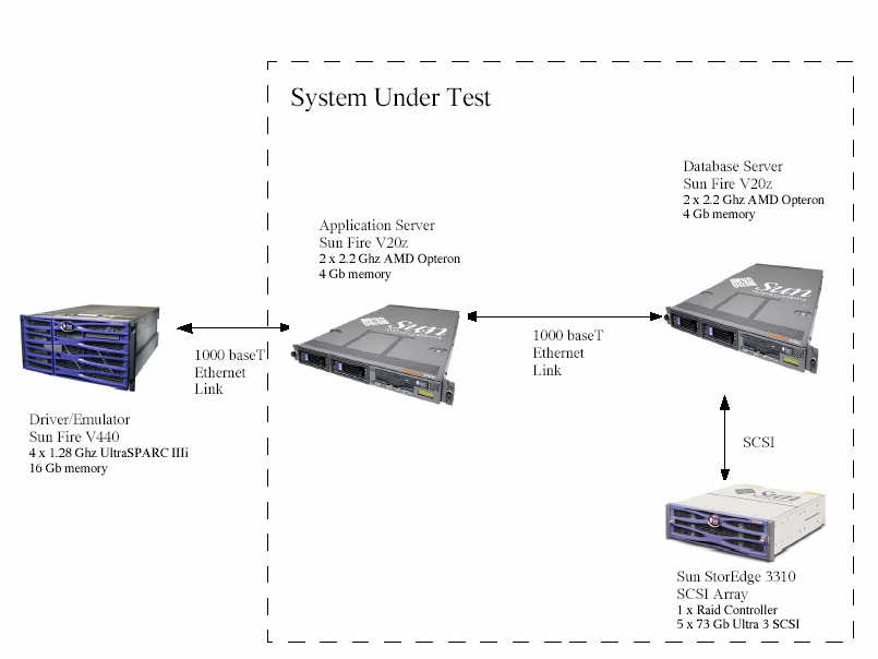 SPECjAppServer2002 Result: Oracle Application Server 10g Java Edition ...