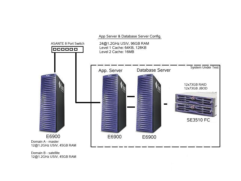 SPECjAppServer2002 Result: BEA WebLogic Application Server 8.1 SP3 on ...