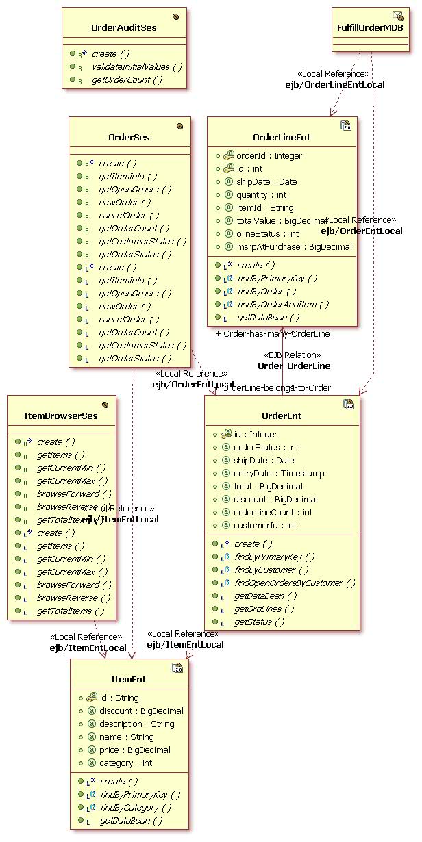 SPECjAppServer2004 Design Document