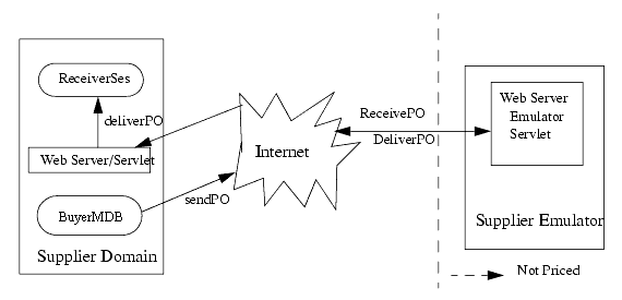 SPECjAppServer2004 Design Document