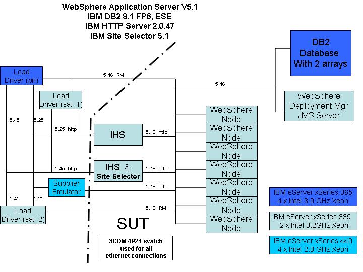 SPECjAppServer2004 Result: WebSphere 5.1 Application Server on eServer ...