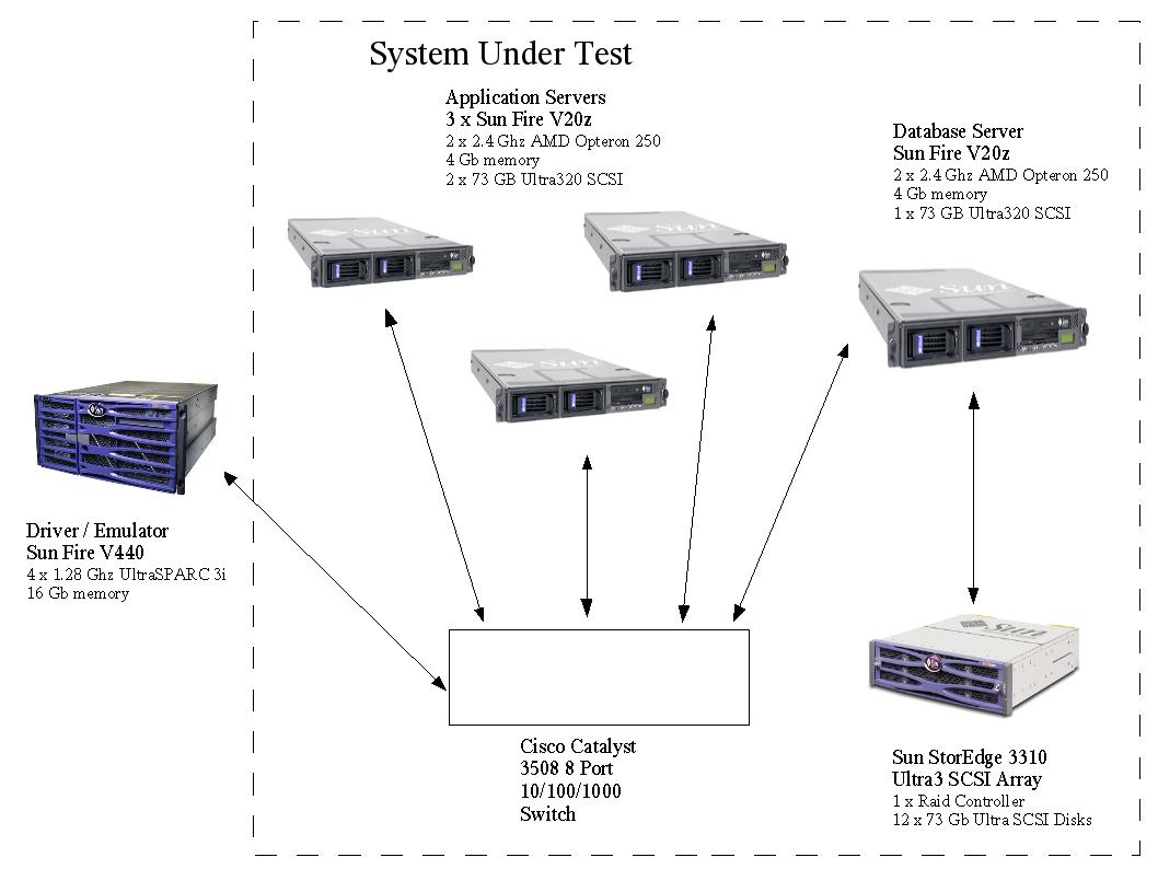 Specjappserver2004 Result Sun Java System Application Server Platform Edition 8 1 2005q1 Ur1 On
