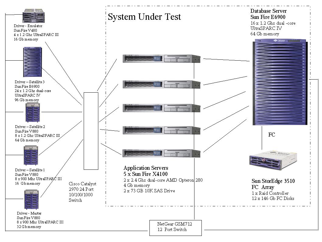 SPECjAppServer2004 Result: BEA WebLogic Server 9.0 on Sun Fire X4100 ...