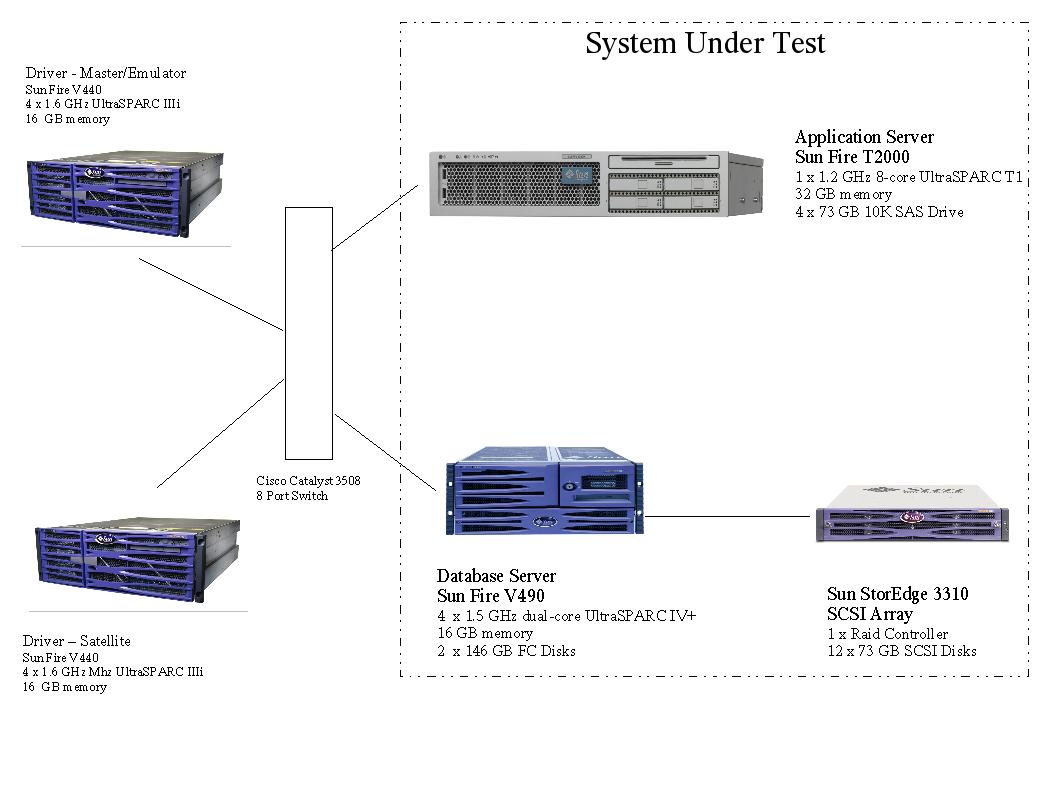 SPECjAppServer2004 Result: BEA WebLogic Server 9.0 on Sun Fire T2000