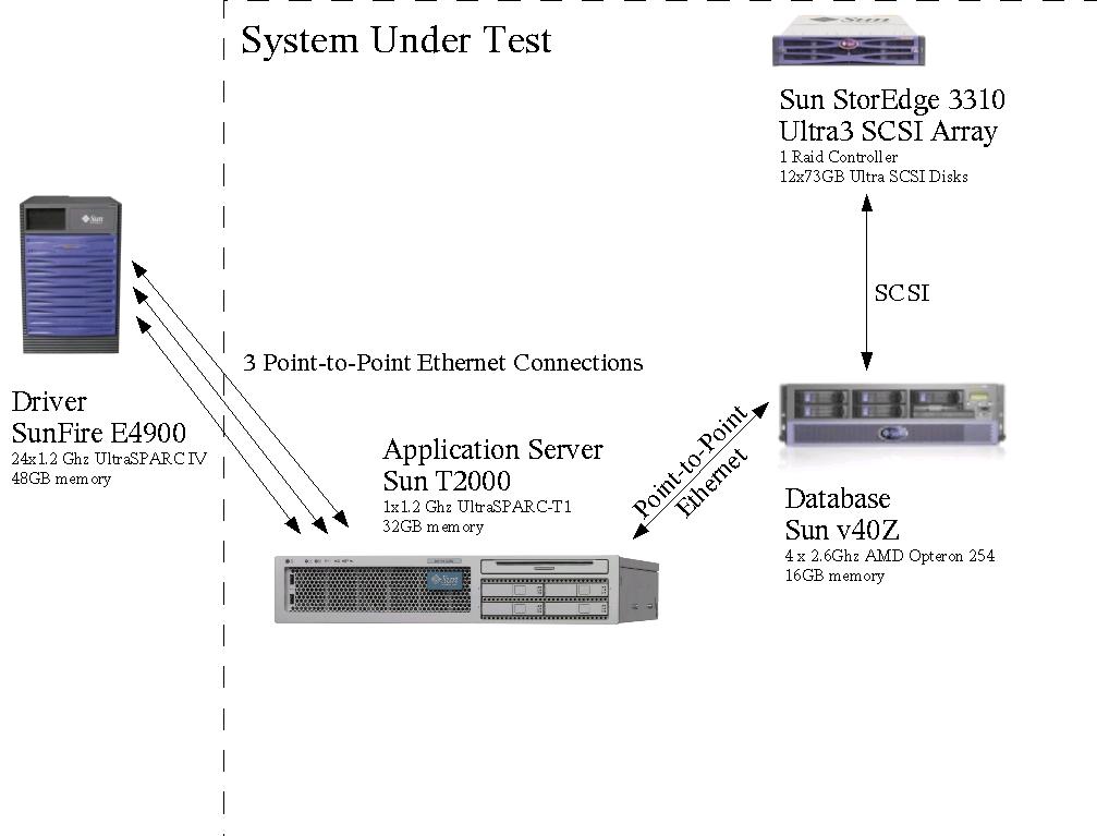 Specjappserver2004 Result Sun Java System Application Server 82 Platform Edition On T2000