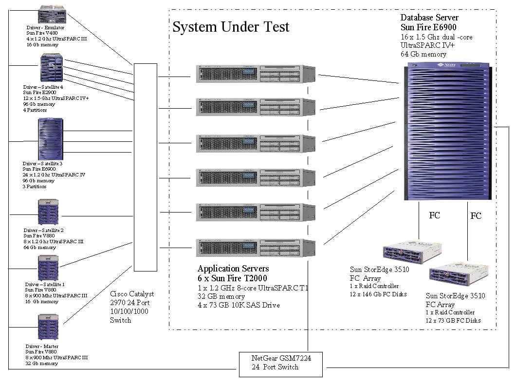 SPECjAppServer2004 Result: BEA WebLogic Server 9.0 on Sun Fire T2000 ...
