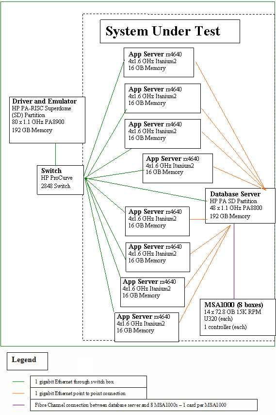 SPECjAppServer2004 Result: BEA WebLogic Server 9.0 on HP-UX rx4640 Cluster