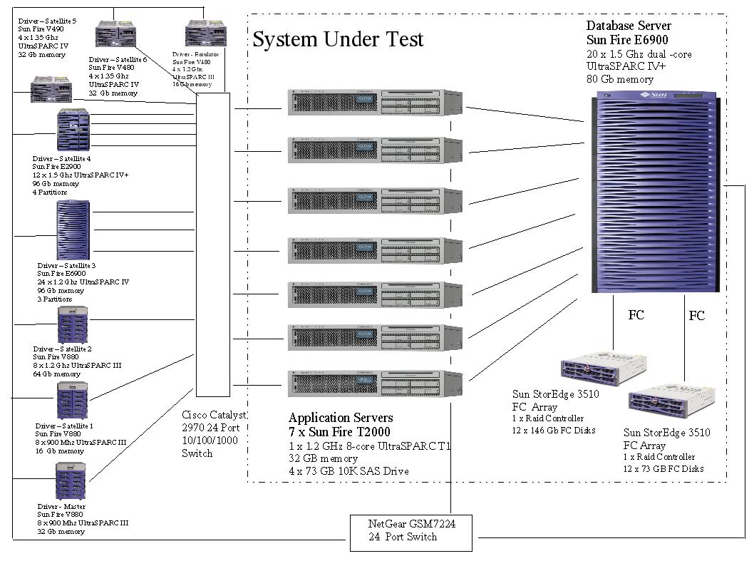 SPECjAppServer2004 Result: BEA WebLogic Server 9.0 on Sun Fire T2000 ...