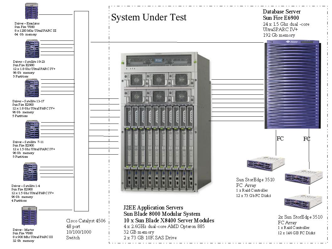 SPECjAppServer2004 Result: BEA WebLogic Server 9.2 on Sun Blade 8000 ...