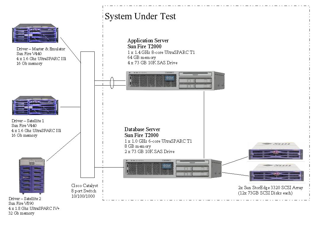 SPECjAppServer2004 Result: BEA WebLogic Server 9.2 on Sun Fire T2000