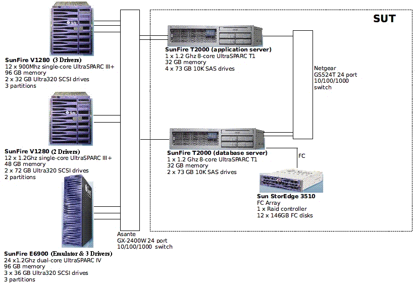 SPECjAppServer2004 Result: Oracle Application Server 10g Release 10.1.3 ...
