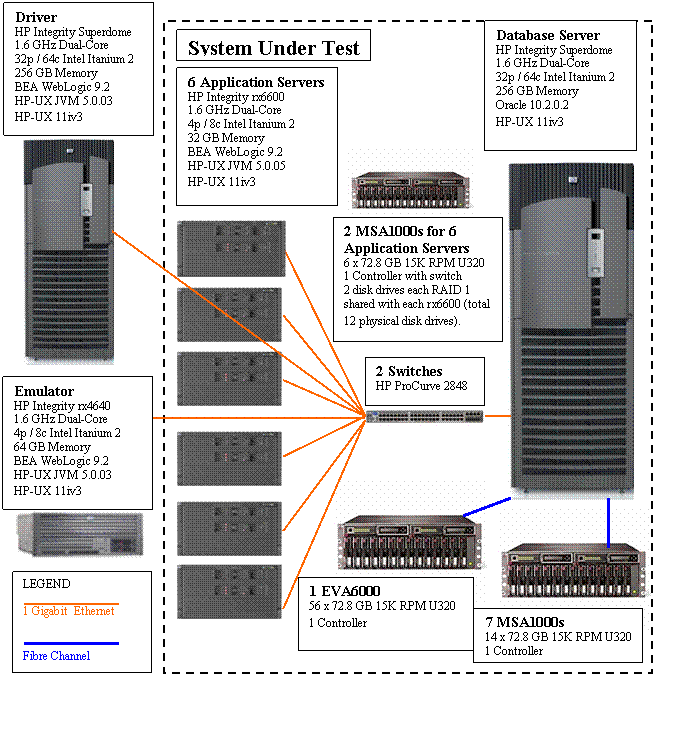 Specjappserver2004 Result Bea Weblogic Server 9 2 On Hp Ux Rx6600 Cluster