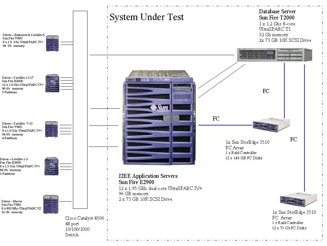 Specjappserver2004 Result Bea Weblogic Server 9 2 On Sun Fire E2900 Using Solaris Containers