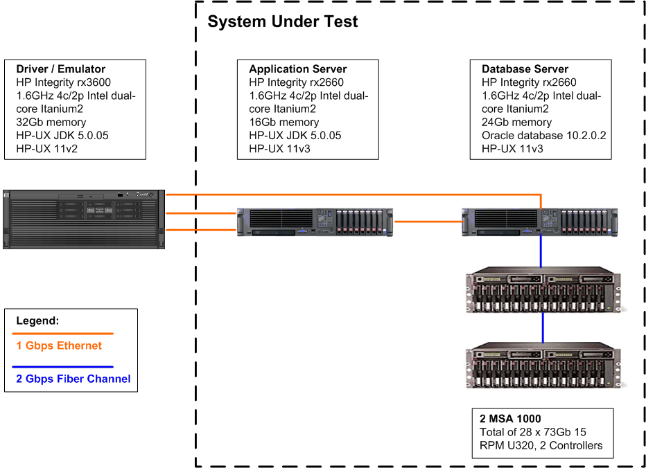SPECjAppServer2004 Result: Oracle Application Server 10g Release 10.1.3 ...