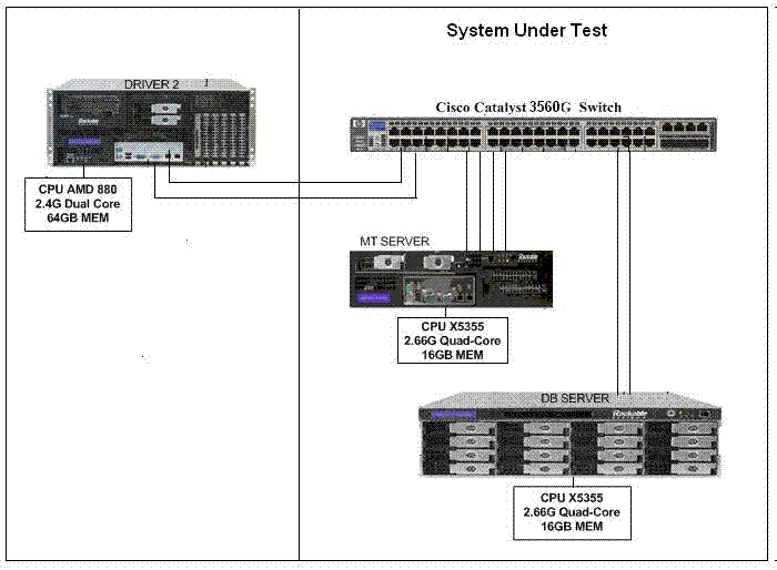 SPECjAppServer2004 Result: Oracle Application Server 10G Release 10.1.3 ...