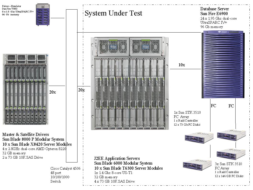 SPECjAppServer2004 Result: BEA WebLogic Server 10.0 on Sun Blade 6000 ...