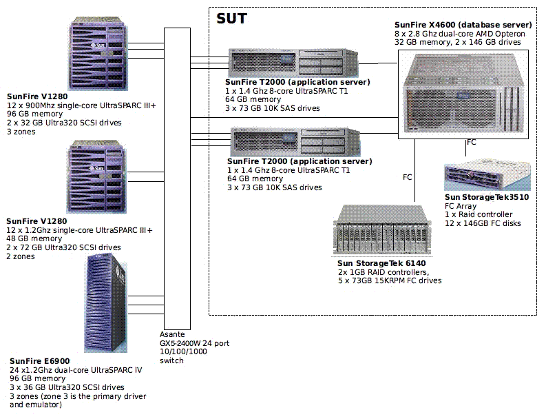 SPECjAppServer2004 Result: Oracle Application Server 10g Release 10.1.3 ...