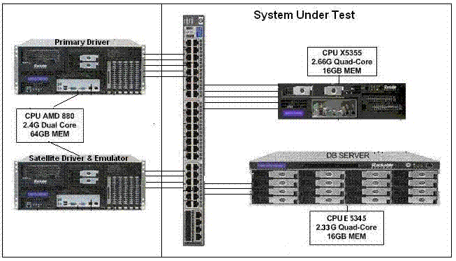 SPECjAppServer2004 Result: Oracle Application Server 10G Release 10.1.3 ...