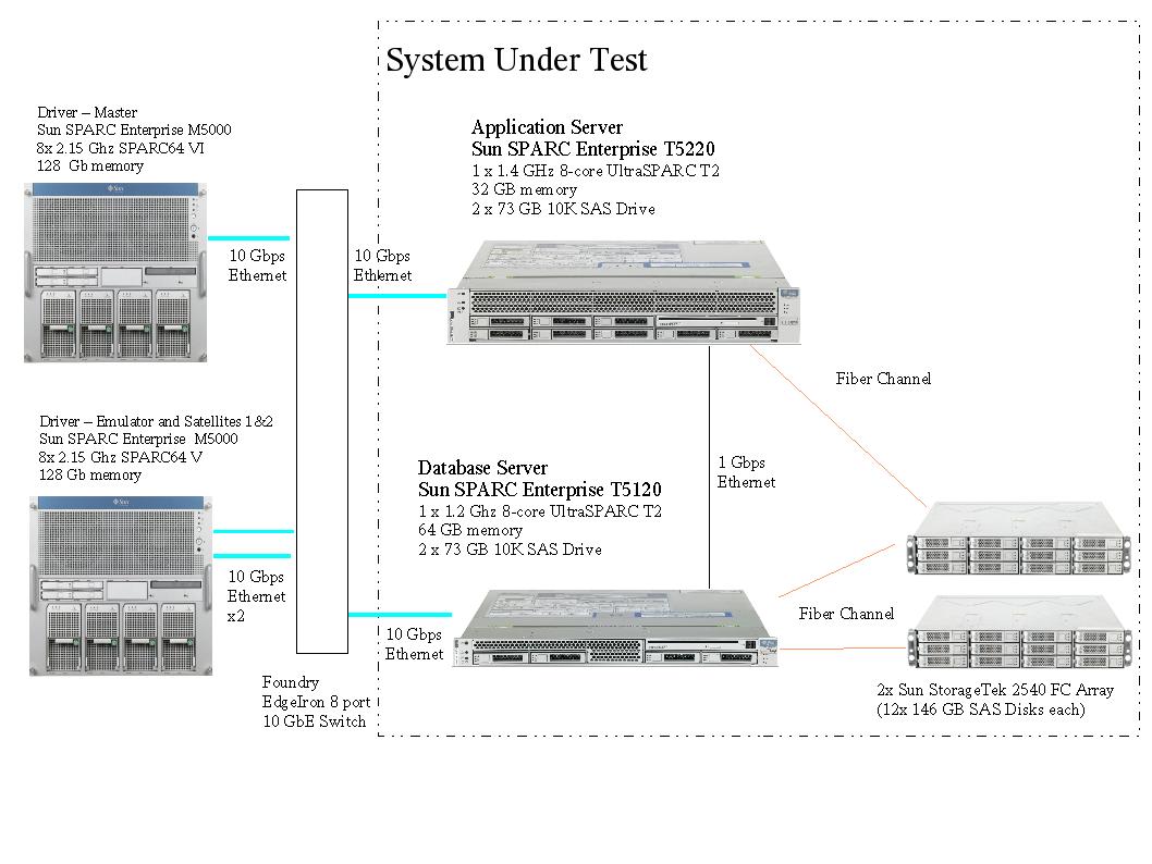 SPECjAppServer2004 Result: Oracle Application Server 10g Release 10.1.3 ...