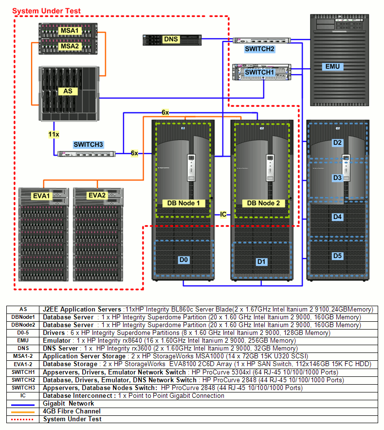 SPECjAppServer2004 Result: Oracle Application Server 10g Release 10.1.3 ...