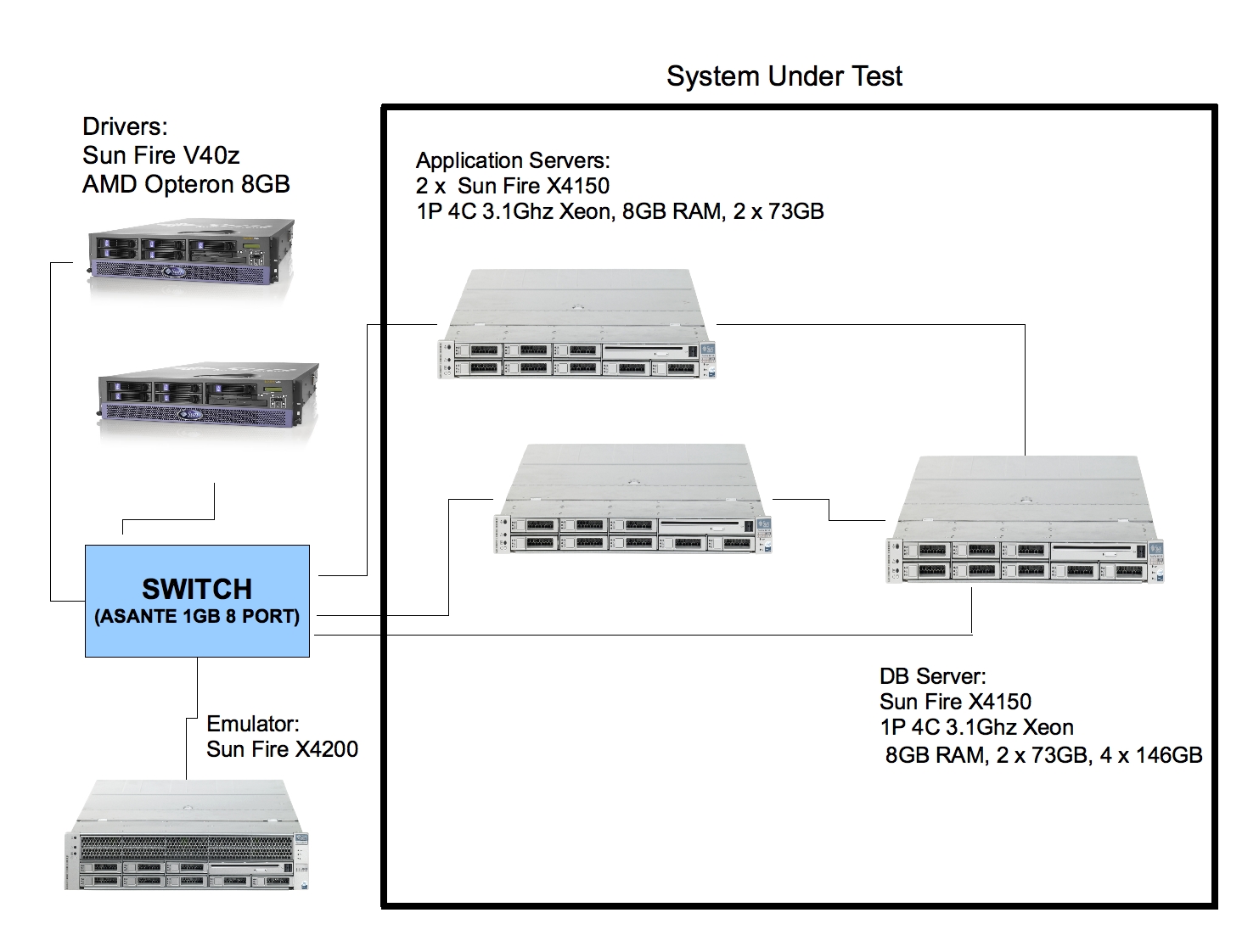 SPECjAppServer2004 Result: Sun GlassFish Enterprise Server v2 Update 2 ...