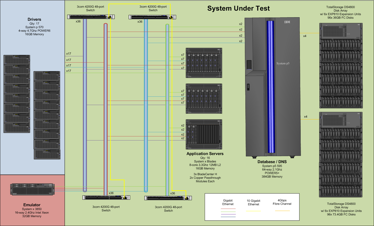 SPECjAppServer2004 Result: WebSphere Application Server V7 on IBM ...