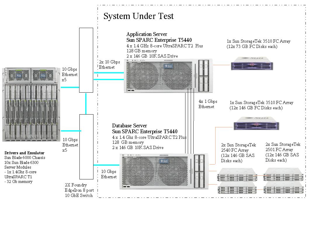 SPECjAppServer2004 Result: Oracle WebLogic Server Standard Edition ...