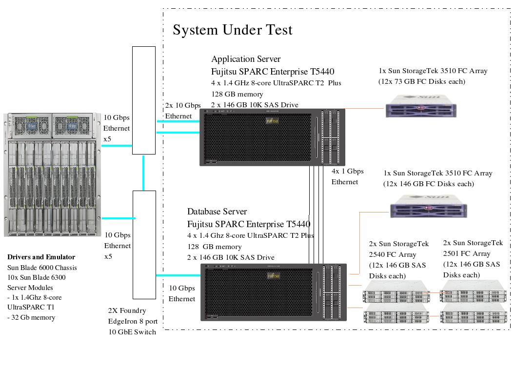 SPECjAppServer2004 Result: Oracle WebLogic Server Standard Edition ...