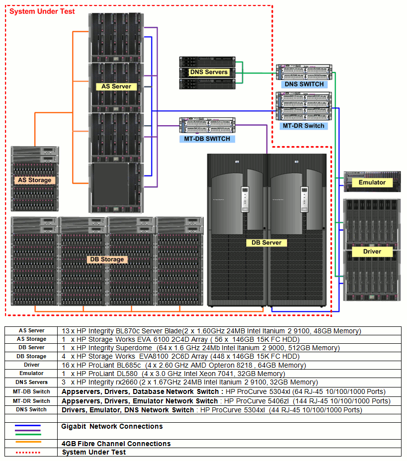 SPECjAppServer2004 Result: Oracle WebLogic Server Standard Edition ...