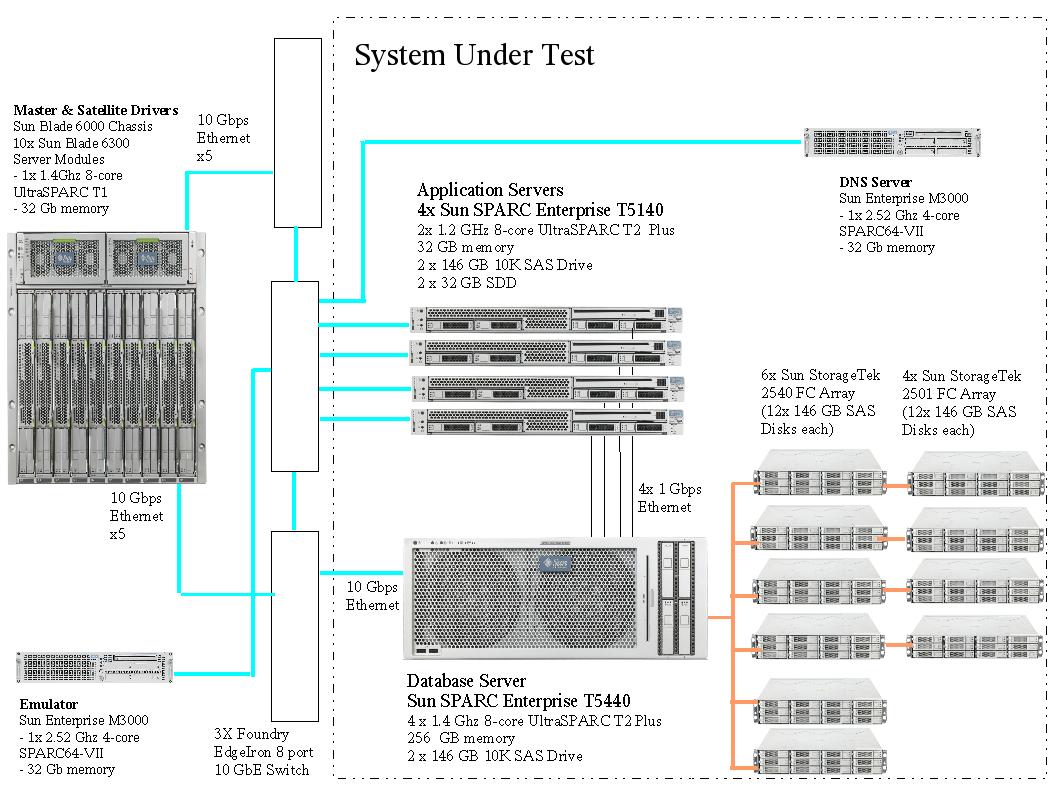 SPECjAppServer2004 Result: Oracle WebLogic Server Standard Edition ...
