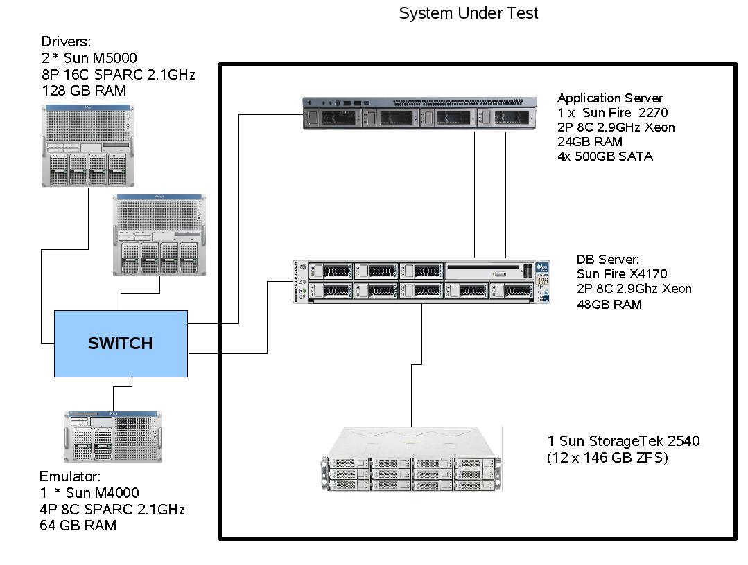 SPECjAppServer2004 Result: Sun GlassFish Enterprise Server v2.1 on Sun ...