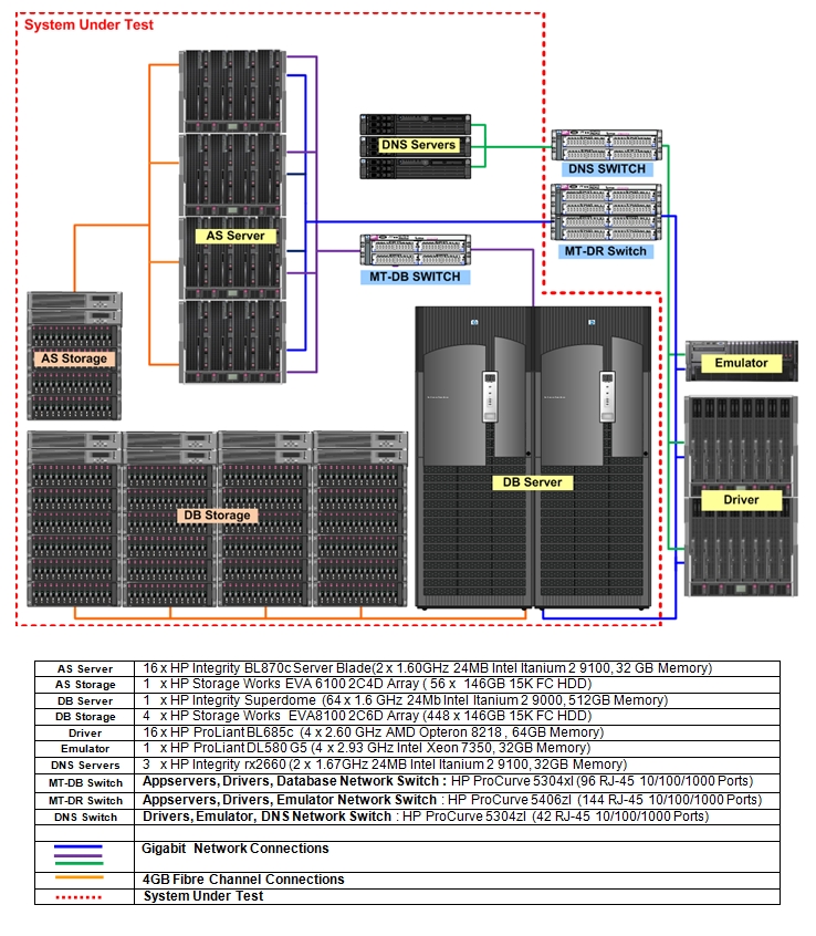 SPECjAppServer2004 Result: Oracle WebLogic Server Standard Edition ...