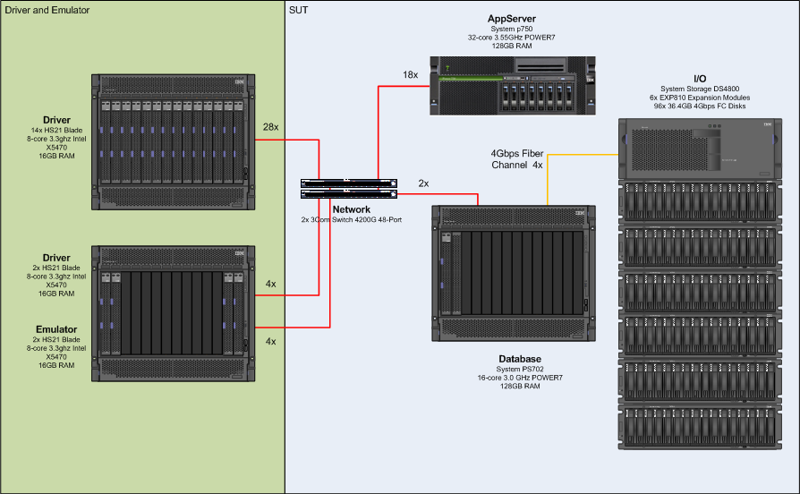 SPECjEnterprise2010 Result: WebSphere Application Server V7 on IBM ...
