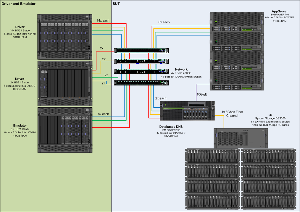 SPECjEnterprise2010 Result: WebSphere Application Server V7 on IBM ...