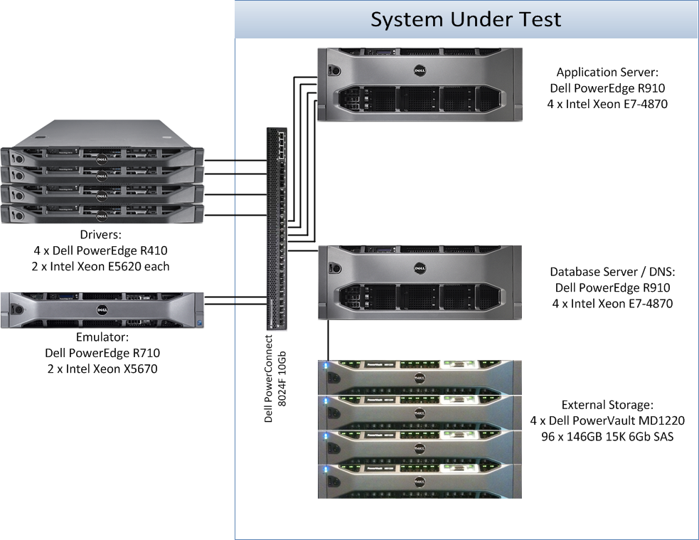 SPECjEnterprise2010 Result: Oracle Weblogic Server Standard Edition ...