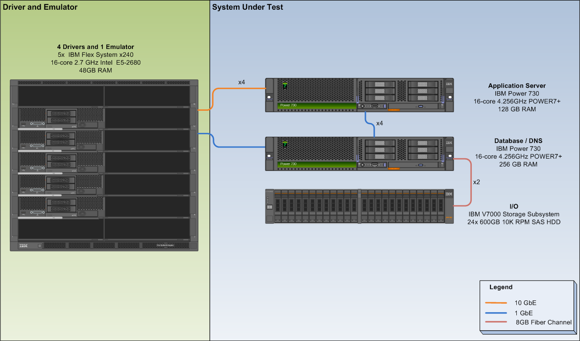 SPECjEnterprise2010 Result: WebSphere Application Server V8.5 and DB2 ...