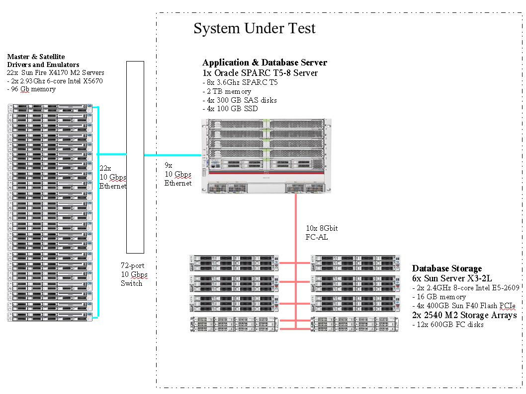 SPECjEnterprise2010 Result: Oracle WebLogic Server Standard Edition ...