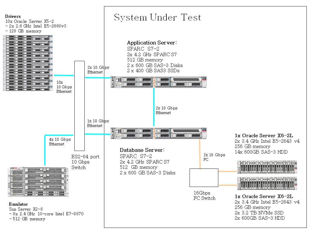SPECjEnterprise2010 Result: Oracle WebLogic Server Standard Edition ...